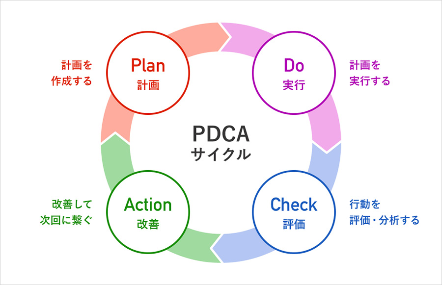 PDCAとは?PDCAサイクルの効果的な回し方、成果を出すポイントを解説 | リクナビNEXTジャーナル PDCAとは?PDCAサイクルの効果的な回し方、成果を出すポイントを解説 | リクナビNEXTジャーナル